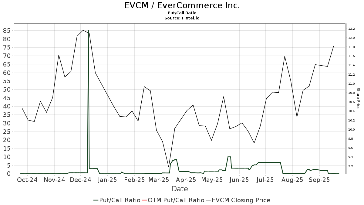 Barclays Maintains EverCommerce (EVCM) Underweight Recommendation