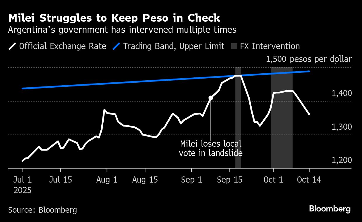 Milei Team Seeks to Contain Speculation Over Exchange-Rate Band