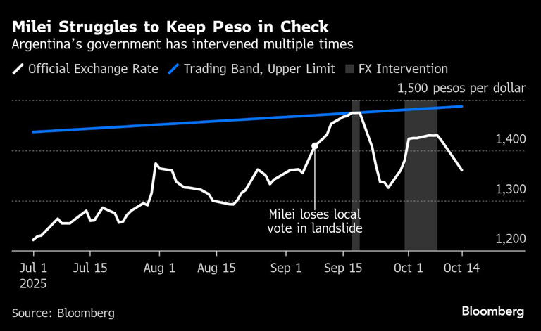 Milei Team Seeks to Contain Speculation Over Exchange-Rate Band