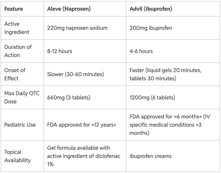 Aleve vs. Advil - What's the difference? Comparing these NSAIDs
