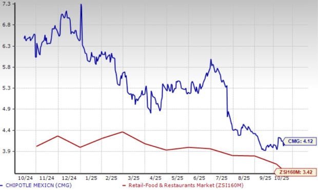 Chipotle Faces Tougher Competition: Is Its Brand Moat Still Strong?
