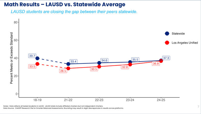 LAUSD Posts Big Gains in Reading and Math, Surpassing State and Pre ...