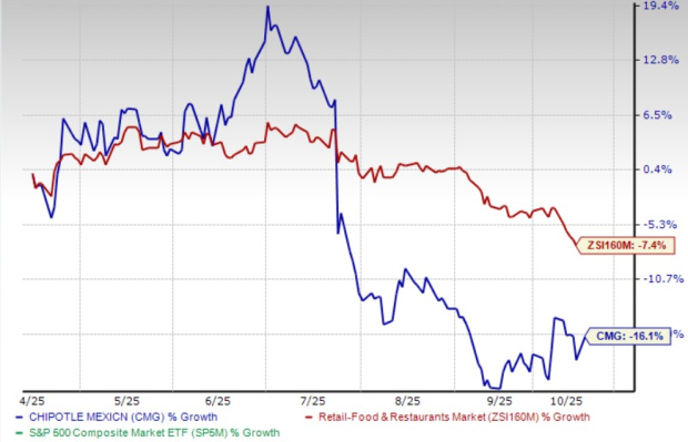 Chipotle Faces Tougher Competition: Is Its Brand Moat Still Strong?