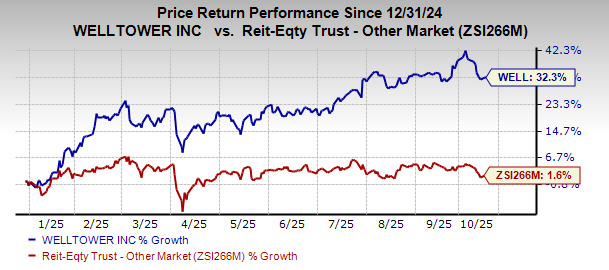 Welltower Stock Rises 32.3% Year to Date: Will the Trend Last?