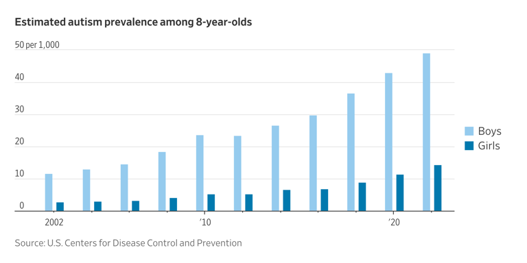 How Autism Diagnosis Has Changed Over the Years