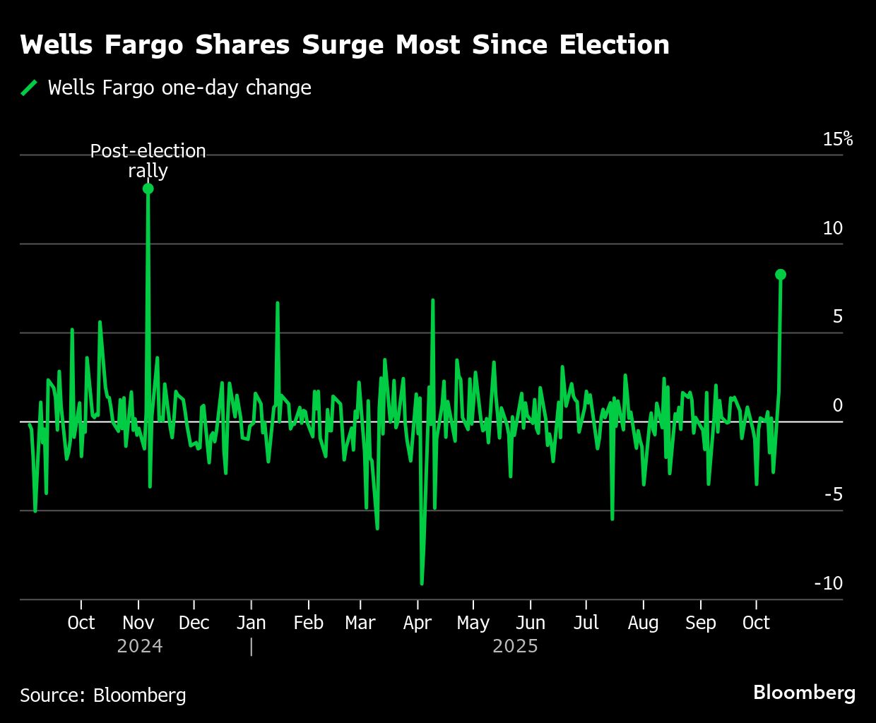 Wells Fargo Shares Rally Most Since Trump Won the Election