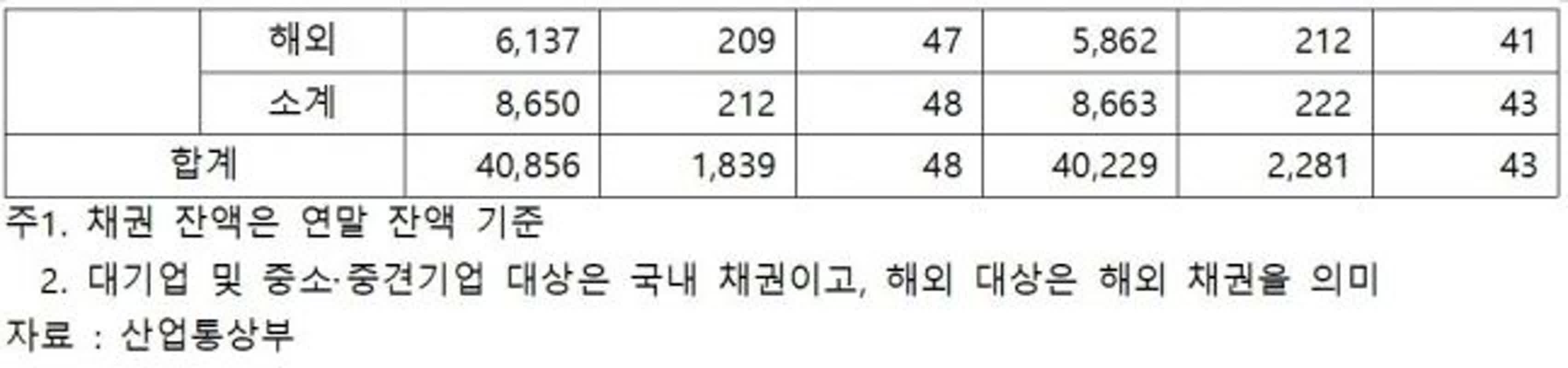 무보 164억 투입에도 채권 회수율 '1% 미만'…'대기업 봐주기' 의혹