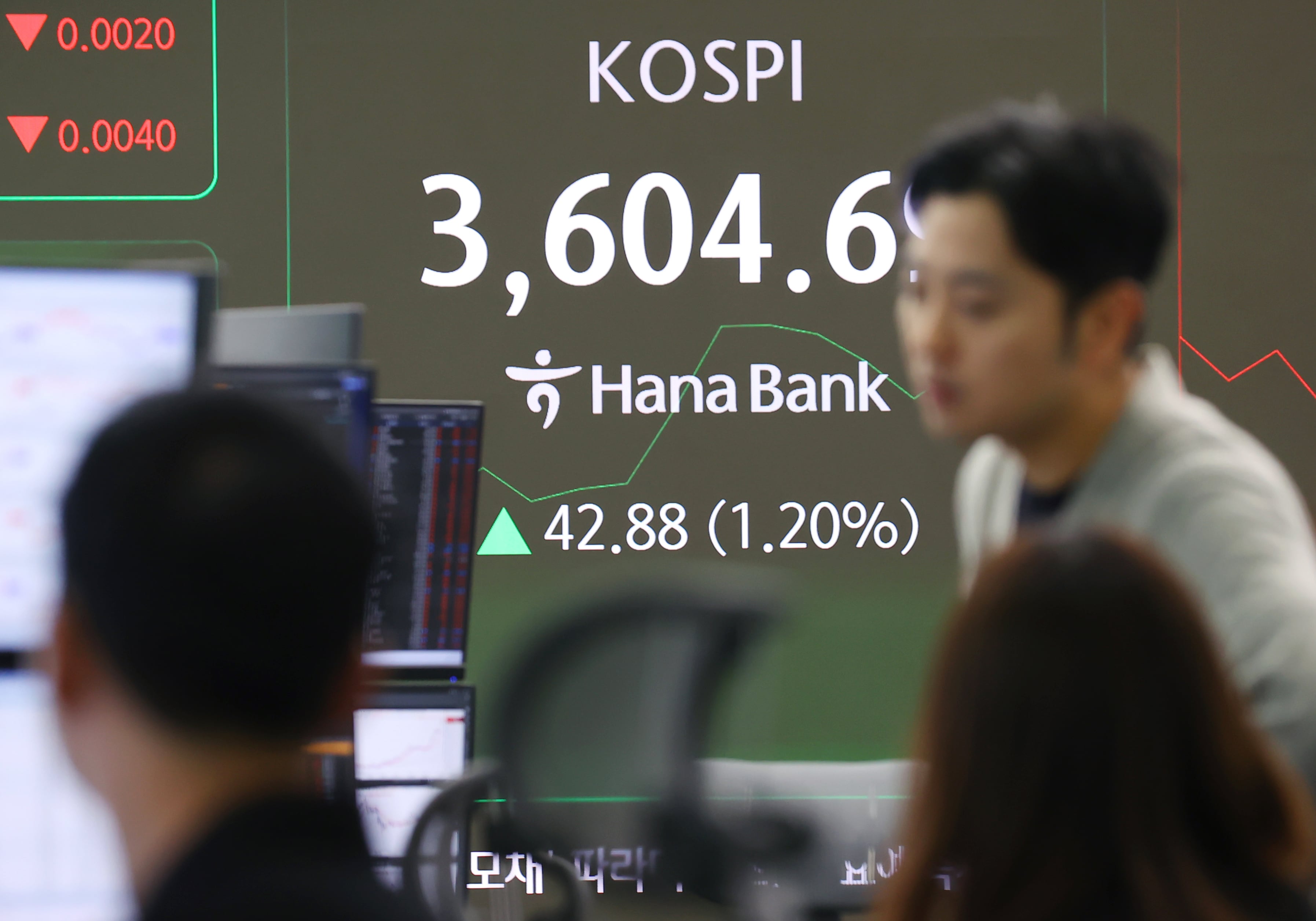 Foreign Investors Inject $4.7 Billion into Korean Stocks