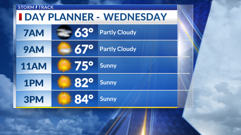 Mostly cloudy weather gradually gives way to sunny, warm weather ahead