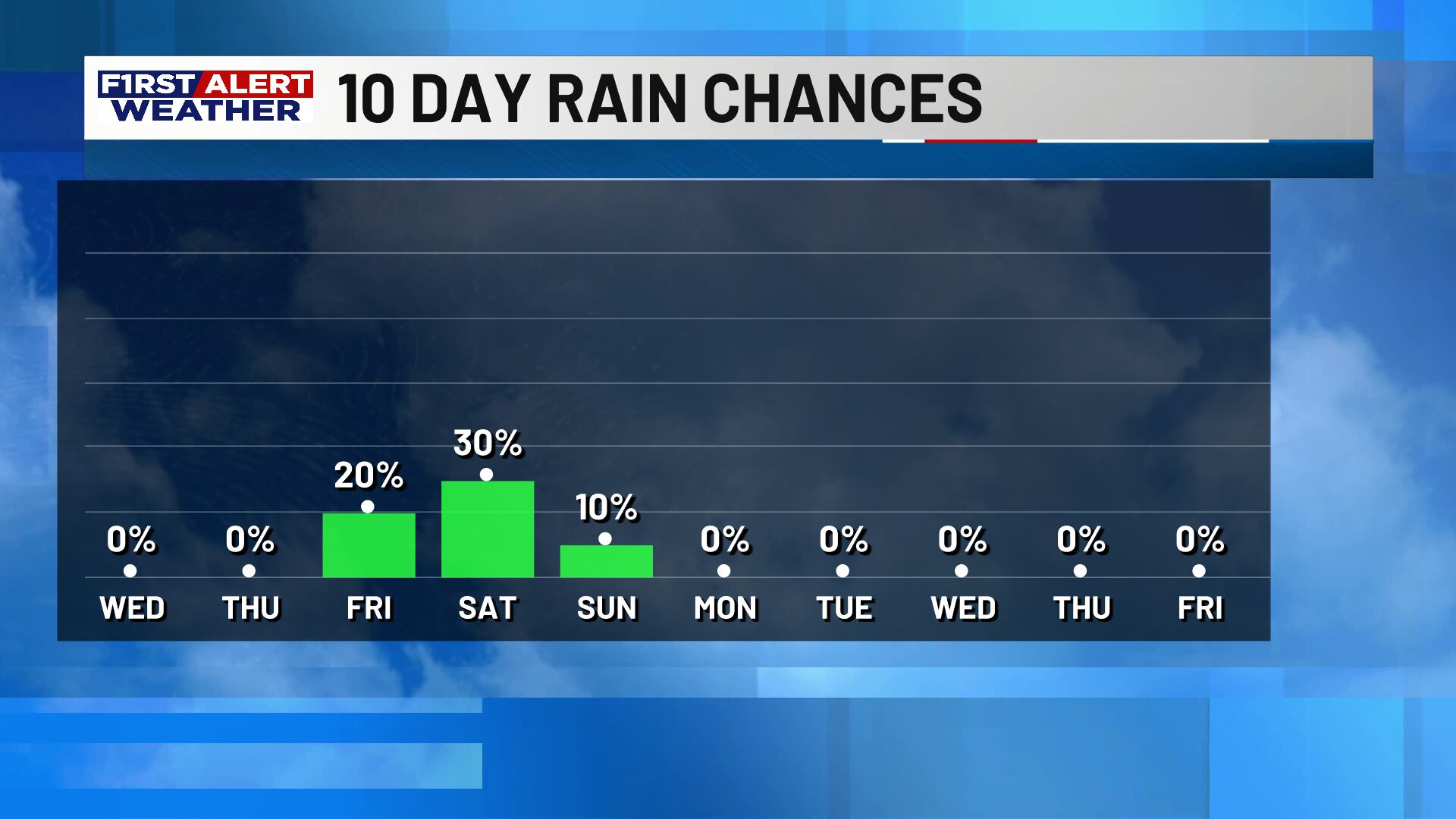 First Alert Forecast: Humidity will return later this week; along with ...