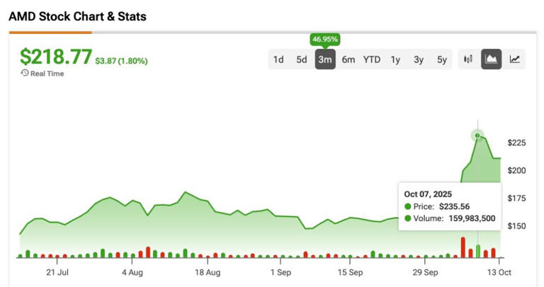 Why AMD’s Breathless Stock Rally is Set to Face Bullish Fatigue