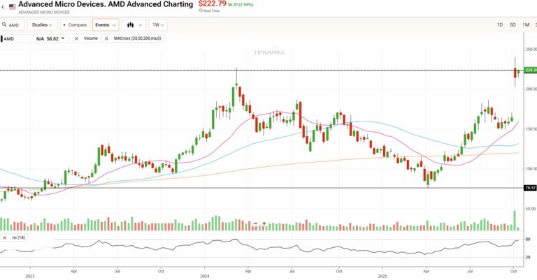 Why AMD’s Breathless Stock Rally is Set to Face Bullish Fatigue