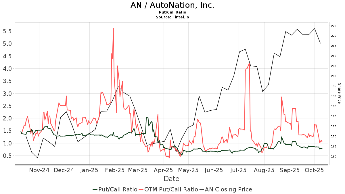 JP Morgan Upgrades AutoNation (AN)