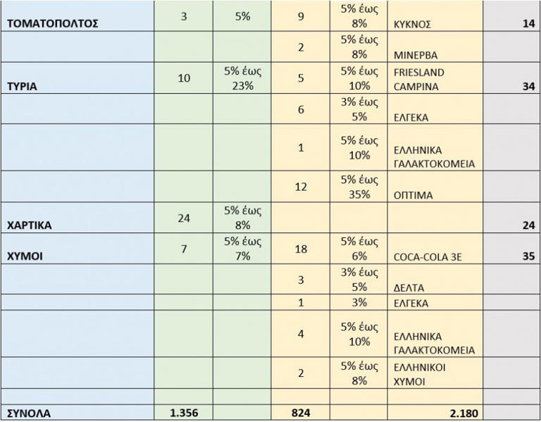 Σούπερ μάρκετ: Αυτοί είναι οι 2.000 κωδικοί που μειώνονται στα ράφια ...