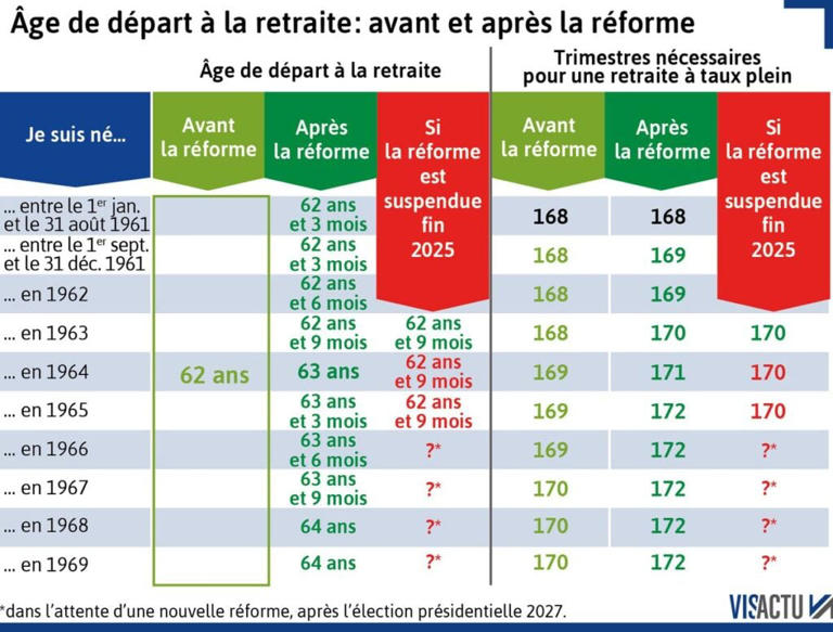 INFOGRAPHIE. Suspension des retraites : ce tableau très clair explique ...