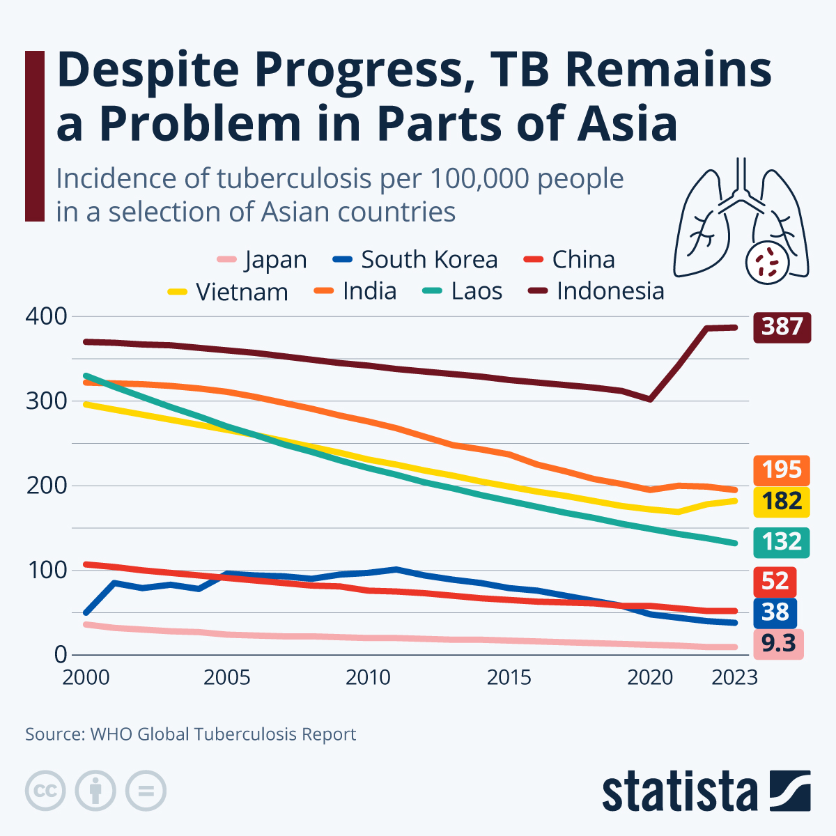 Despite progress, TB remains a problem in parts of Asia
