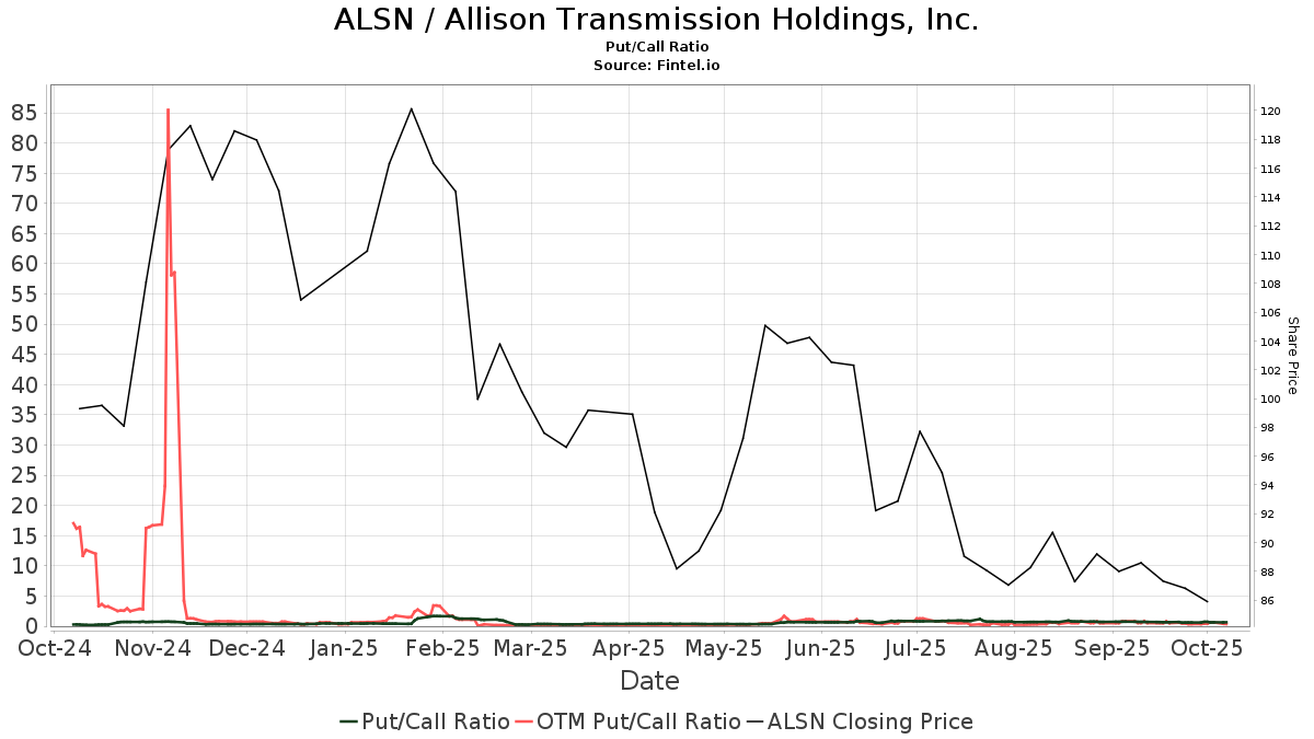 Raymond James maintains Allison Transmission Holdings (ALSN) strong buy ...