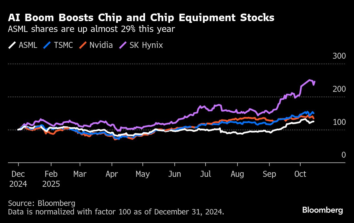 ASML Orders for Cutting-Edge Machines Boom as AI Fuels Demand