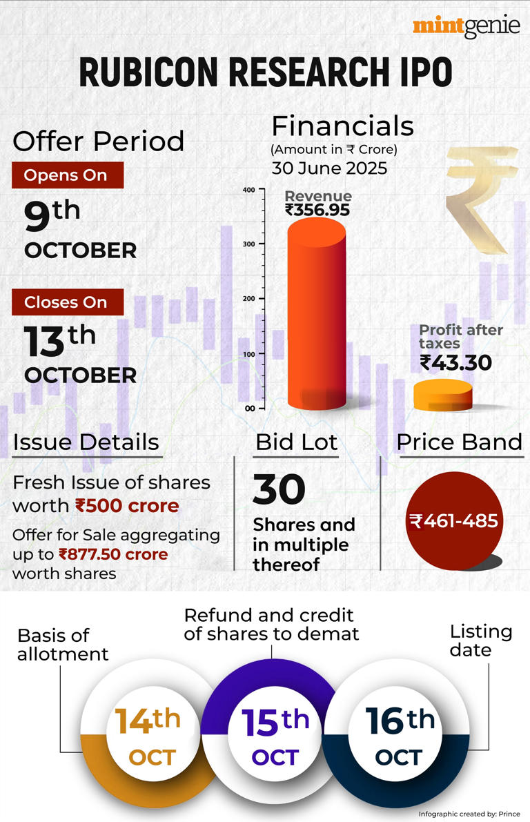 Rubicon Research IPO listing tomorrow: Here’s what GMP, subscription ...