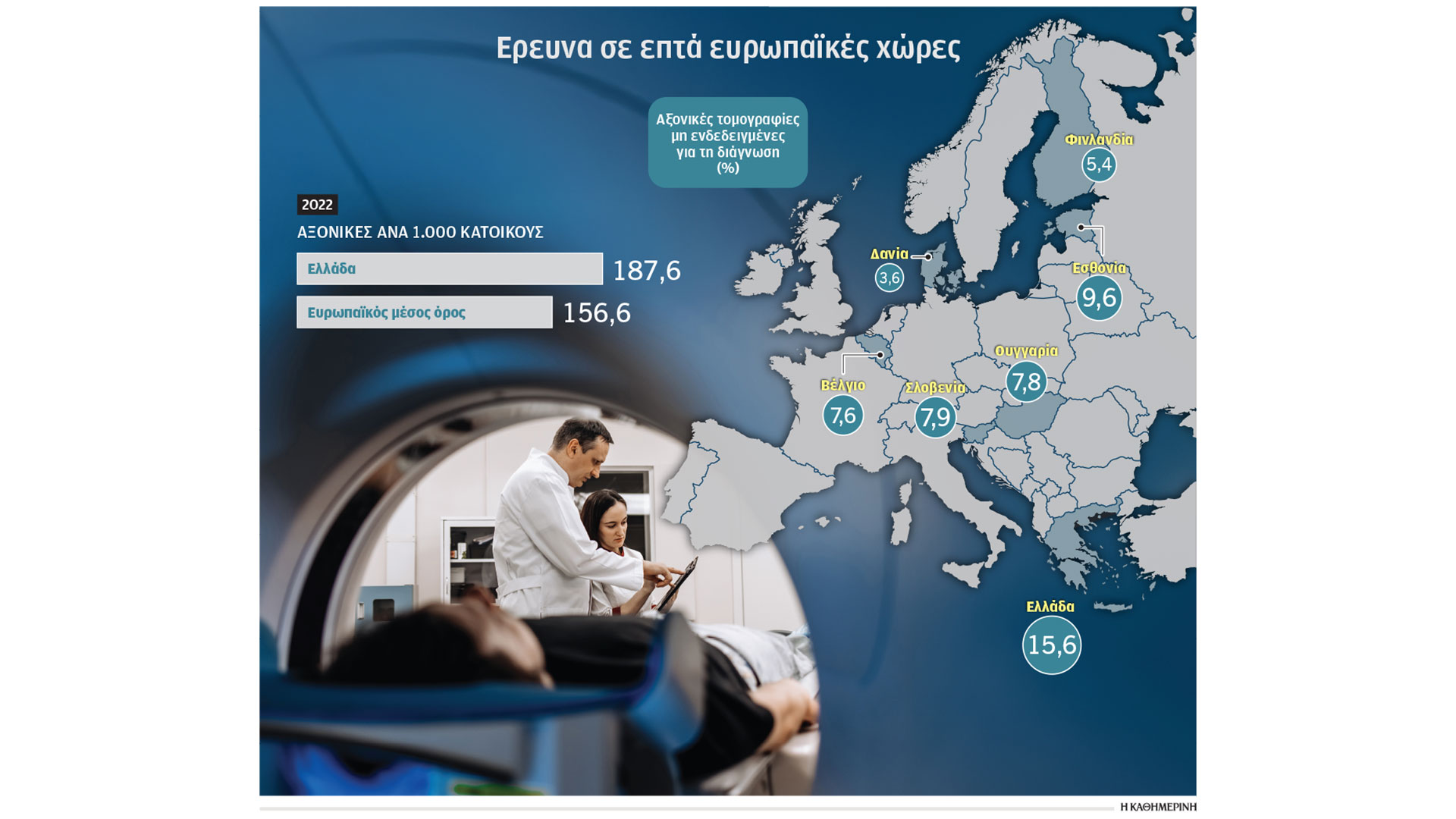 Ασκοπες μία στις έξι αξονικές τομογραφίες