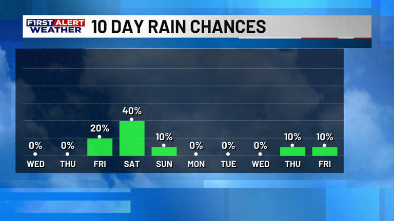 FIRST ALERT FORECAST: A great Wednesday ahead before humidity, some ...