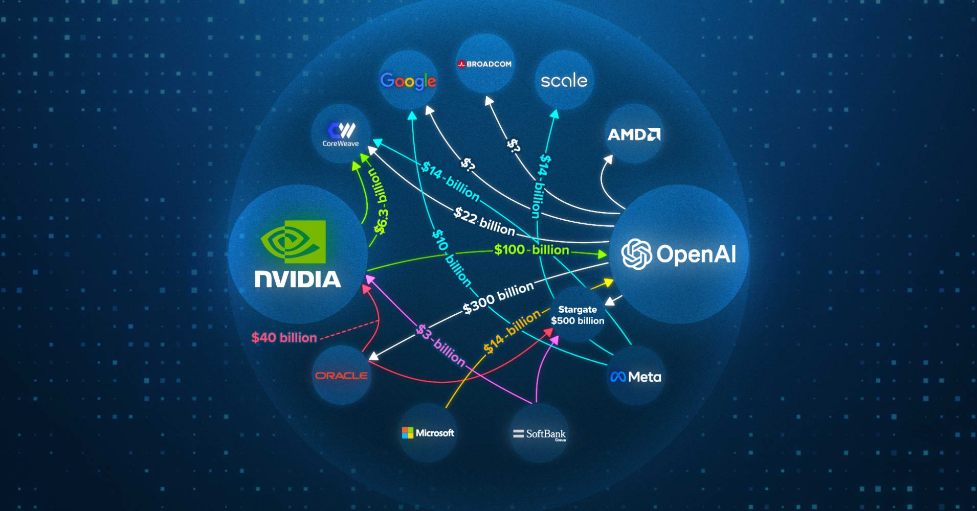 Visualizing OpenAI and Nvidia’s tangled web of AI deals
