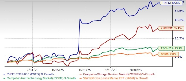 Pure Storage Up 69% in 3 Months: Where Will the Stock Head From Here?