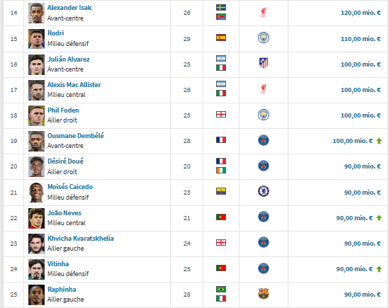 Top 25 transfer values, 5 PSG players present