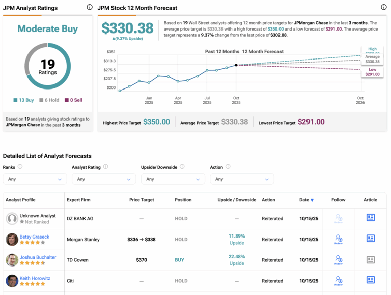 JPMorgan Stock (JPM) Wins Multiple Price Target Upgrades after Q3 ...