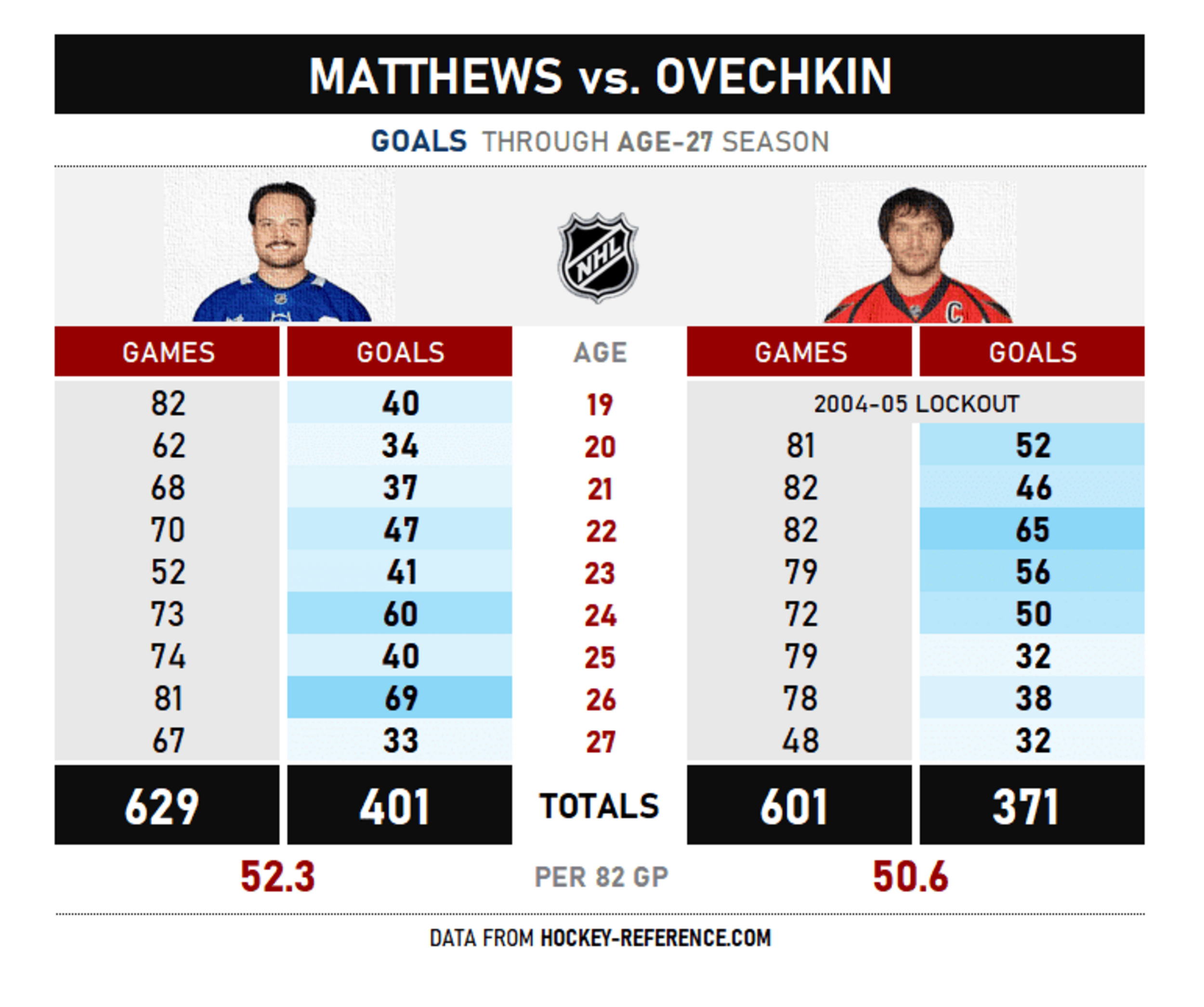 Believe it or not, Auston Matthews can still be Alex Ovechkin