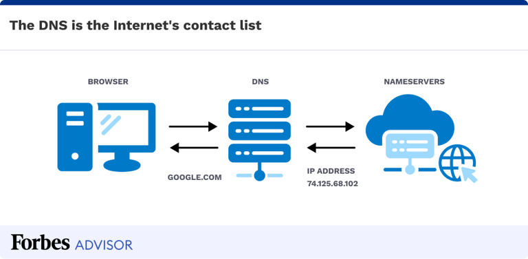 What Is DNS Failure? (And How To Fix It)