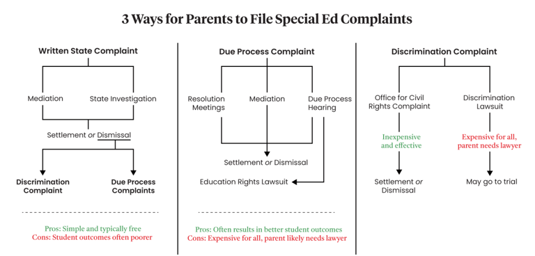 For decades, the Feds were the last, best hope for special ed kids ...