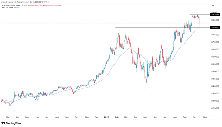 USD/INR forecast: Here’s why the Indian rupee is soaring
