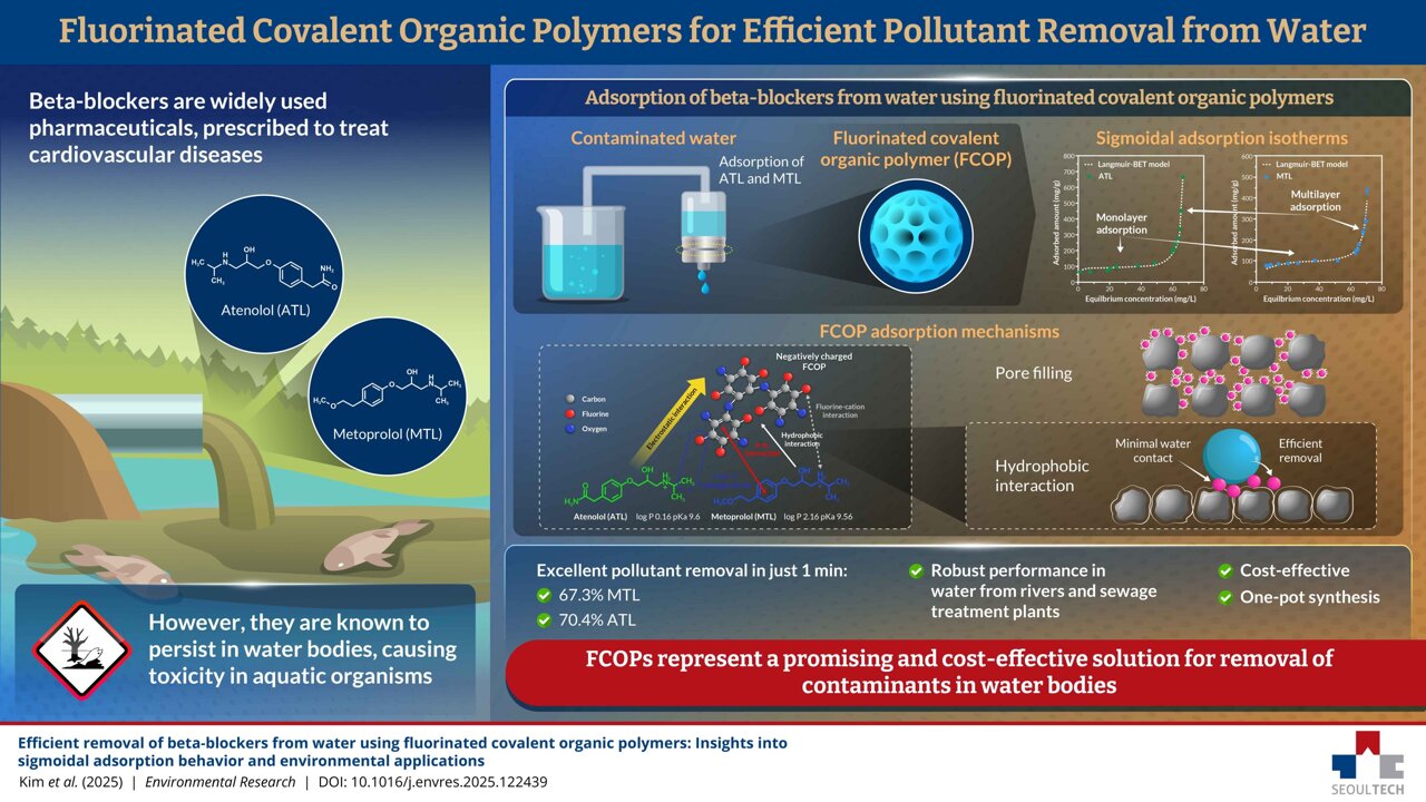 Fluorinated polymers can remove pharmaceuticals from wastewater