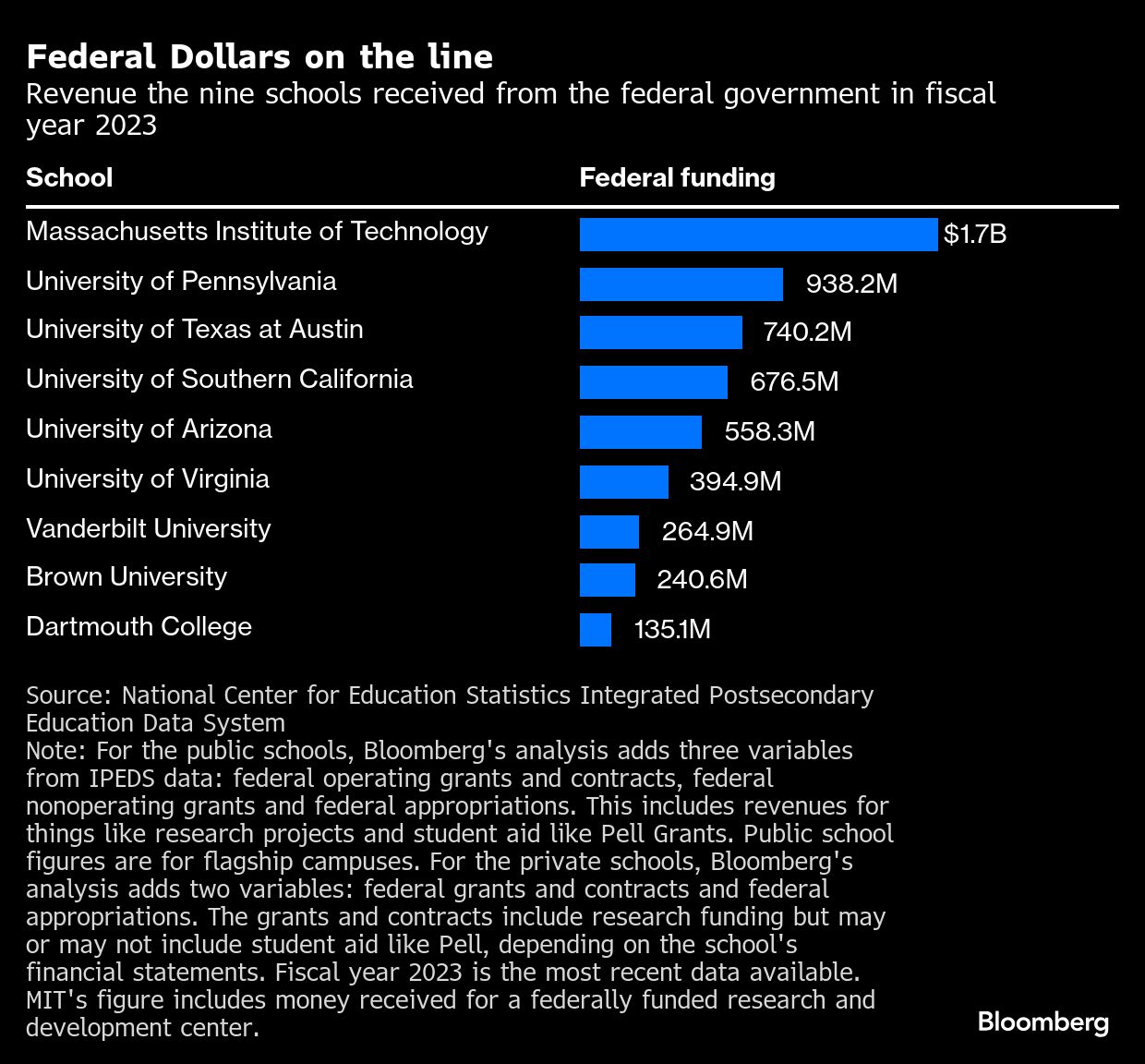 US Colleges Weigh Trump Deal With Billions of Funds at Stake