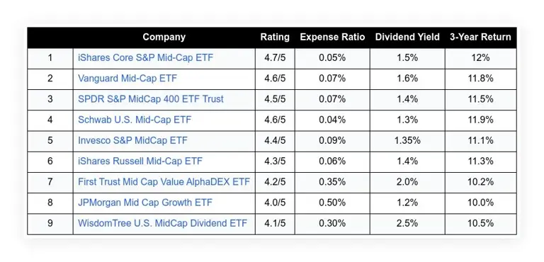 Top 9 Mid-Cap ETFs For Retirement