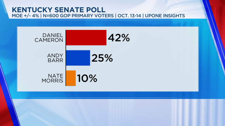 Cameron holds lead in 2nd GOP Senate poll