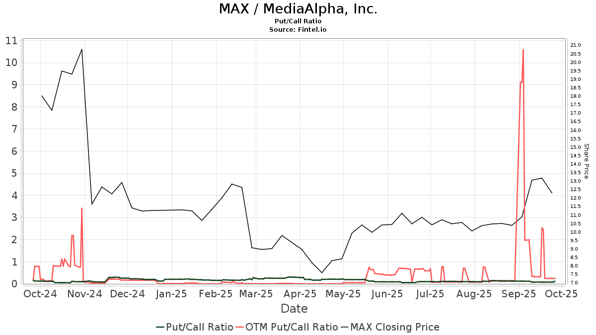 Keefe, Bruyette & Woods Maintains MediaAlpha (MAX) Outperform ...