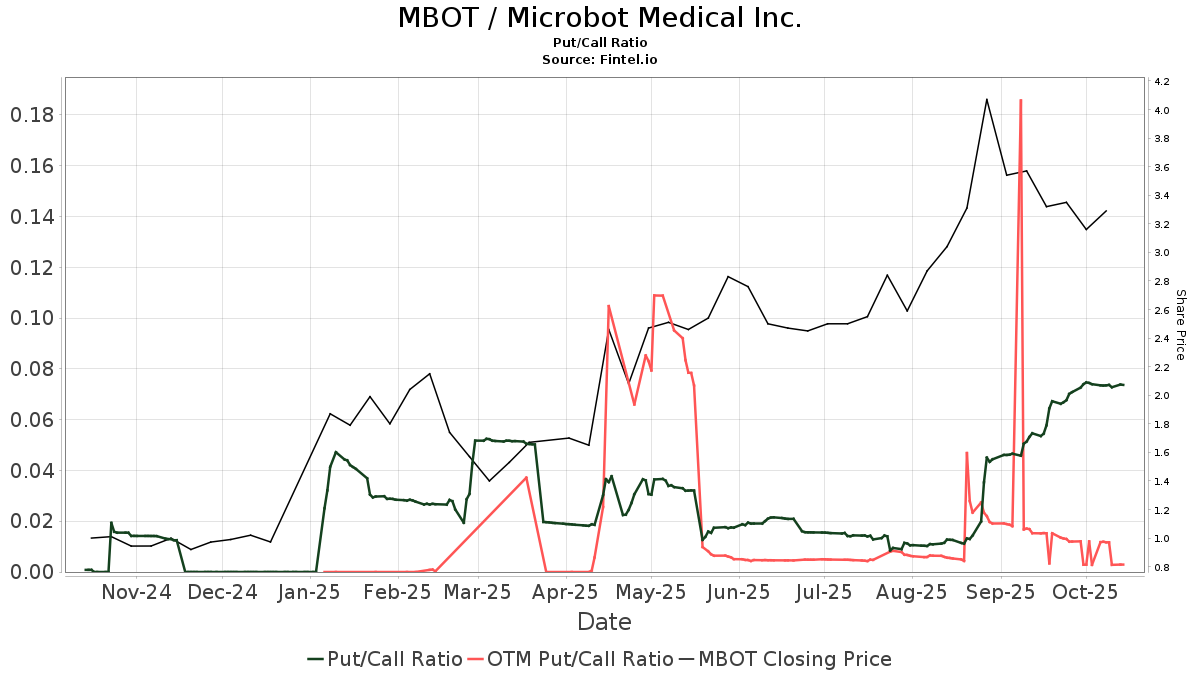 HC Wainwright & Co. Reiterates Microbot Medical (MBOT) Buy Recommendation