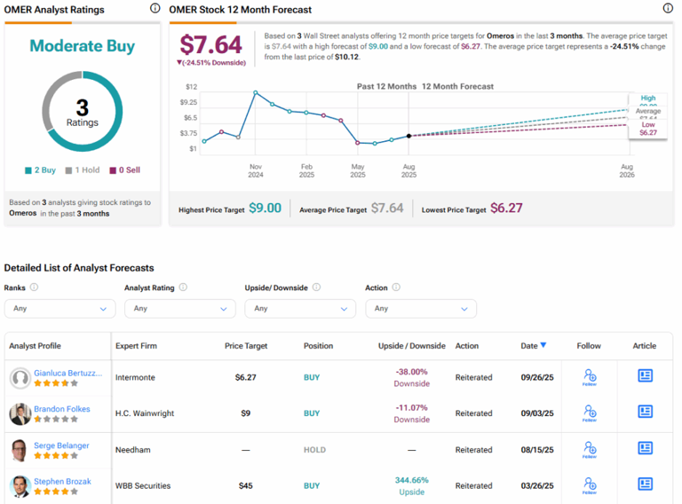 Omeros Stock (OMER) Surges 140% on Novo Nordisk (NVO) Deal