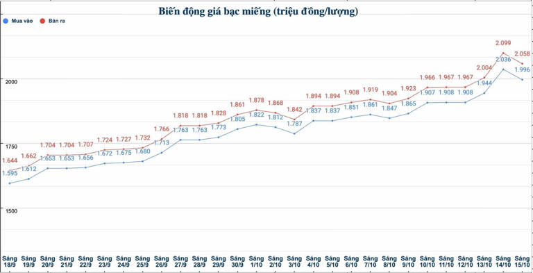 Giá bạc giảm, nhiều người canh mua nhưng cửa hàng dừng bán