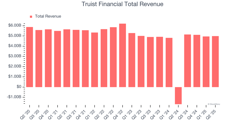 Truist Financial (TFC) Reports Earnings Tomorrow: What To Expect