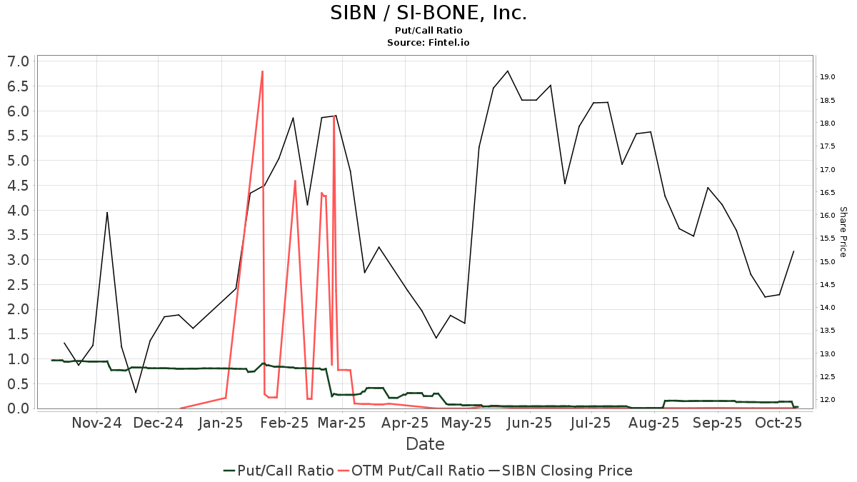 TD Cowen initiates coverage of SI-BONE (SIBN) with buy recommendation