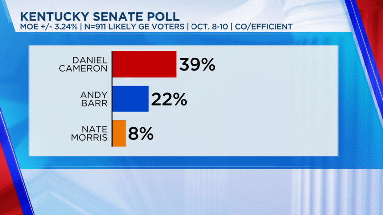 Cameron holds lead in 2nd GOP Senate poll