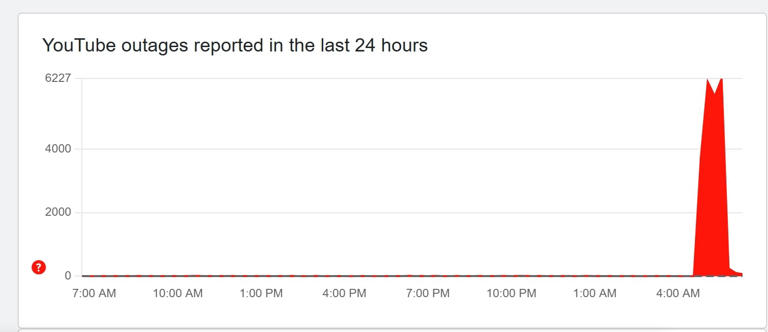 YouTube outage takes social media by storm; netizens quip, 'I pay too ...