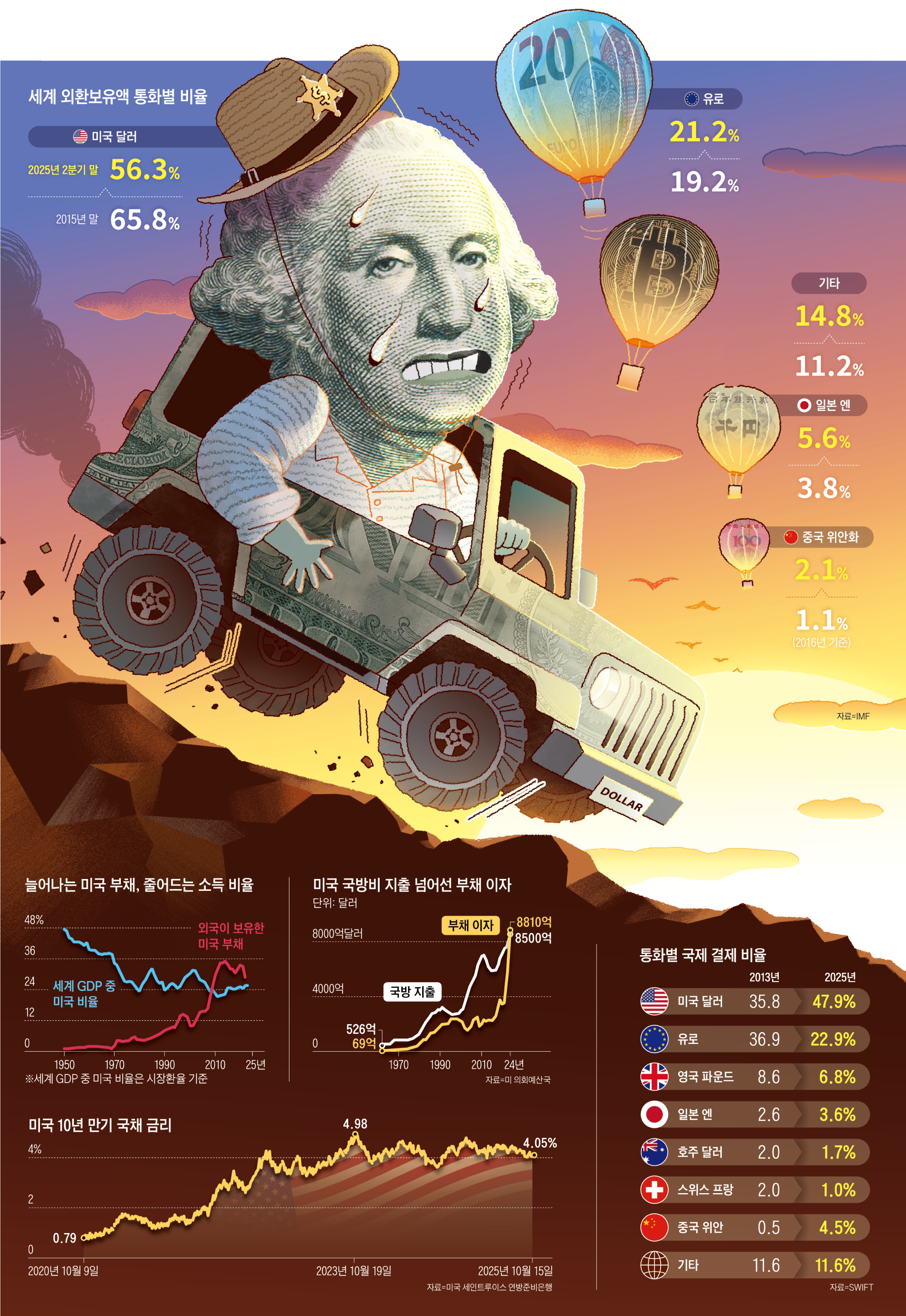 Harvard economist warns of declining dollar dominance