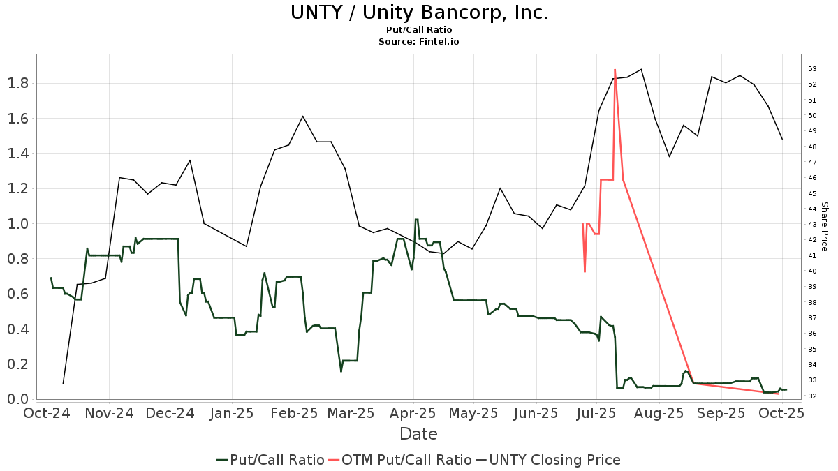 DA Davidson initiates coverage of Unity Bancorp (UNTY) with buy ...