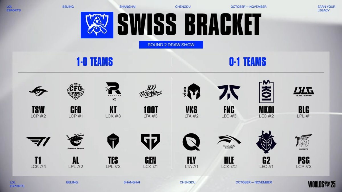 League of Legends Worlds 2025 Swiss Stage Round 2 Brackets Revealed