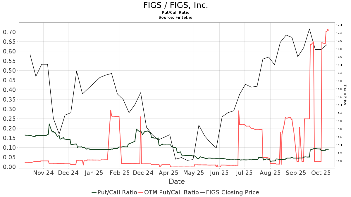 FIGS (FIGS) Price Target Increased by 18.54% to 8.15