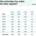 Miljonär innan 25? Så mycket måste du spara
